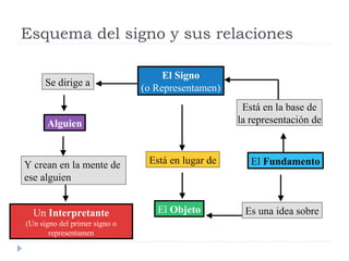 Sesión 2 peirce y sausurre signo y tipos de signo | PPT