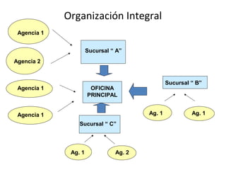 Sesión 3 organizacion y funcion contable. | PPT