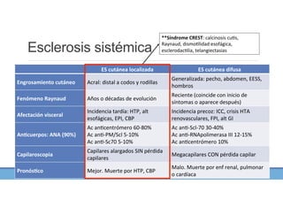Esclerosis sistémica cutánea limitada | PDF