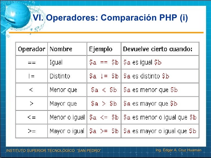 Sesion Nº 04 Introducción A Php Operadores E Instrucciones