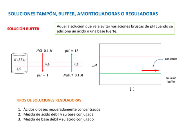 Soluciones reguladoras y equilibrio de precipitacion | PDF