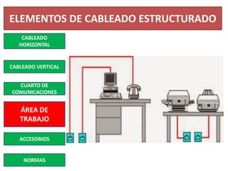 Sesion1 introduccion al sistema de cableado estructurado. | PDF