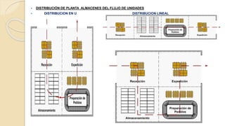 Diseño de almacenes | PPTX
