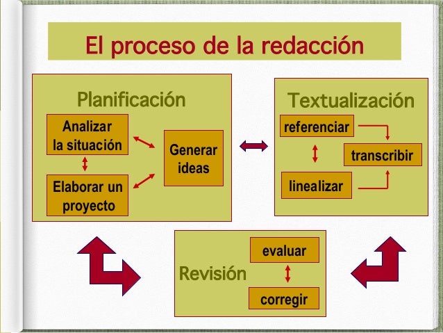 Proceso De Composicin De Un Texto