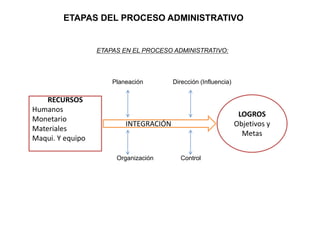 SESION 4 El Proceso Administrativo I (1).ppt