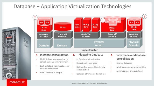 Simplify IT: Oracle SuperCluster