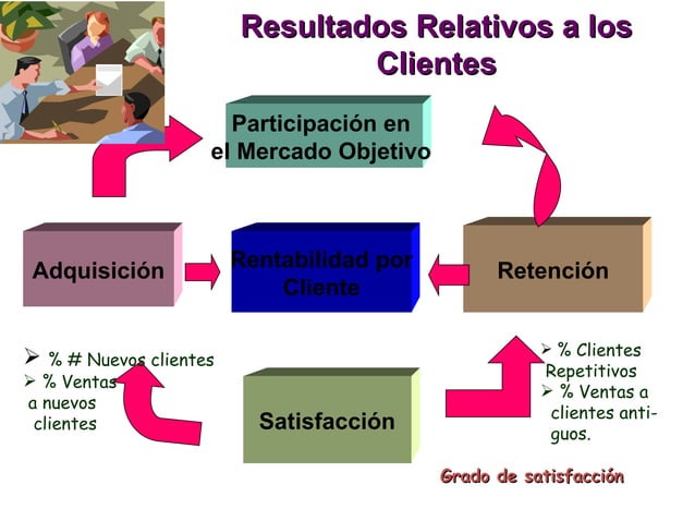 Sesion 5 indicadores perspectiva cliente | PPT