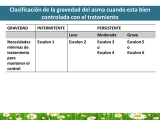TRATAMIENTO DEL ASMA Y MANEJO DE DISPOSITIVOS INHALATORIOS | PDF