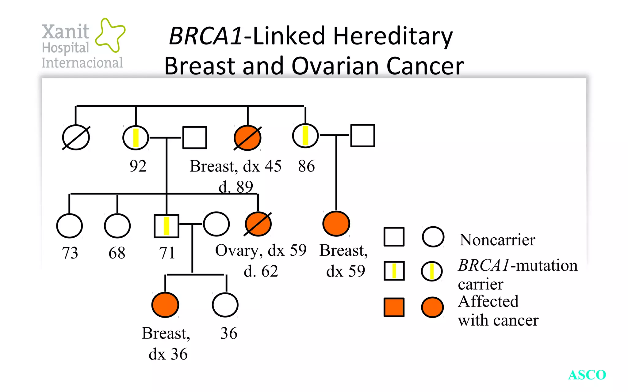 Cancer screening and Genetics Risk Assessment Counseling program | PPT