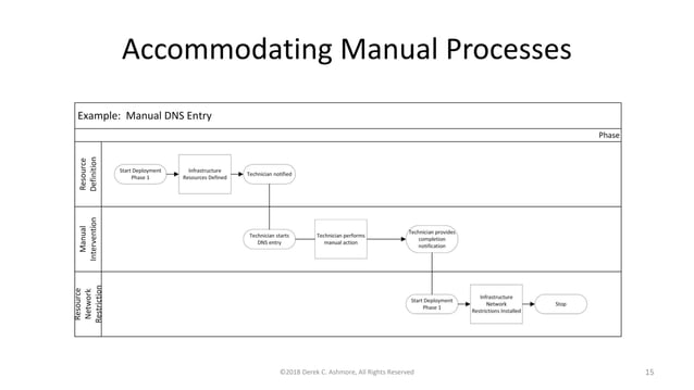 Implementing DevOps Automation: Best Practices & Common Mistakes - DevOps East 2021 | PPT