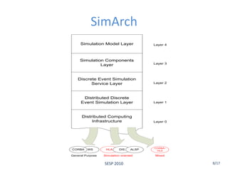 SimArch: A Layered Architectural Approach to Reduce the Development ...