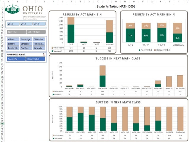 Creating Interactive Dashboards with Microsoft Excel