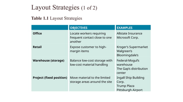 facility layout and operations and supply chain management | PPT