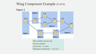 facility layout and operations and supply chain management | PPTX