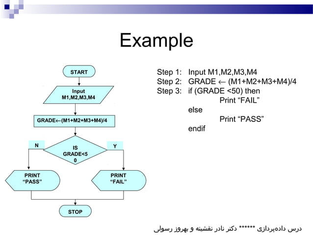 Algorithm and Flowchart | PPT