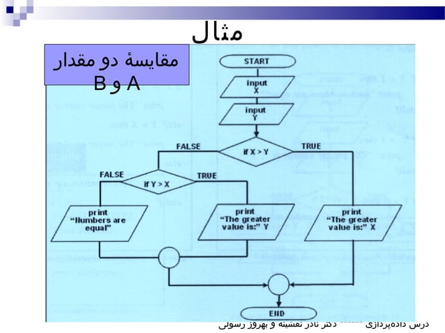 Algorithm and Flowchart | PPT