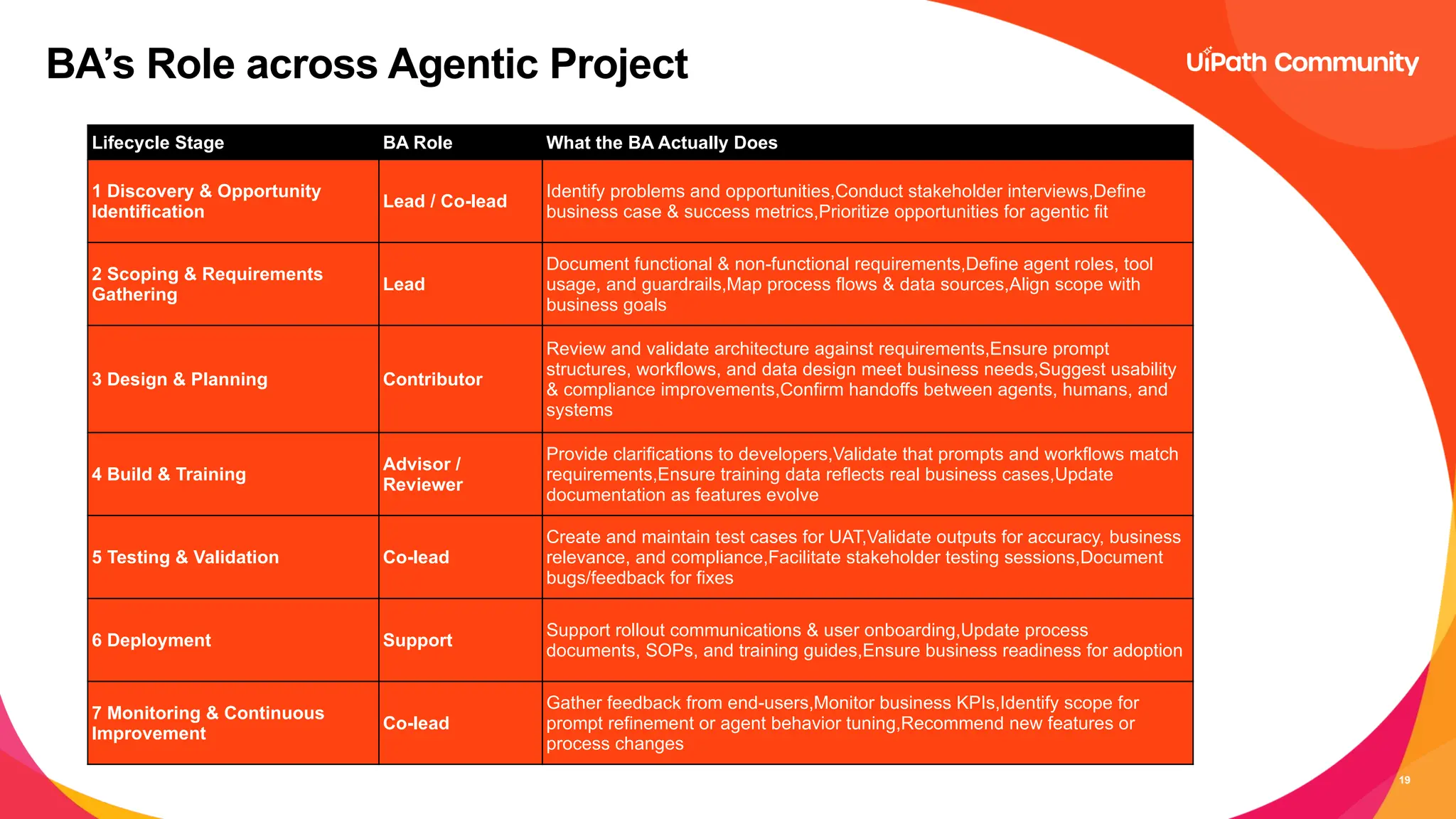 Discovering Agentic Automation Opportunities — A BA’s New Role in the ...