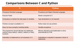 python introduction and basics,with sample programs | PPTX