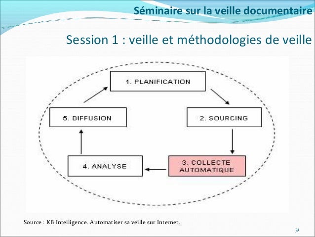Veille et méthodologie de veille
