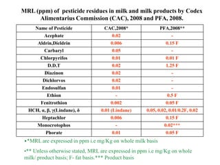 Milk contaminants-pesticide-and-antibiotics.pptx