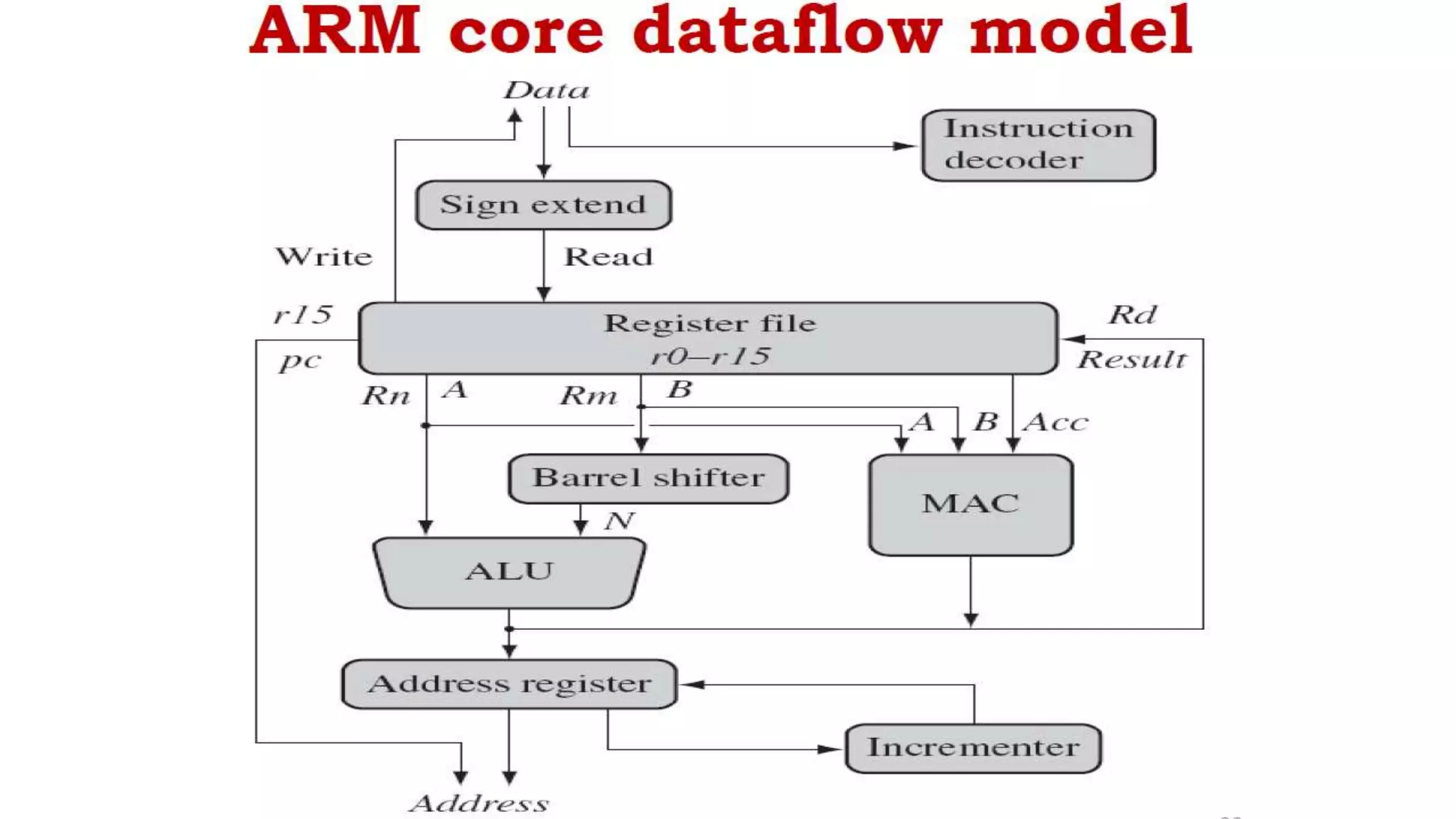 Basic of ARM Processor | PDF