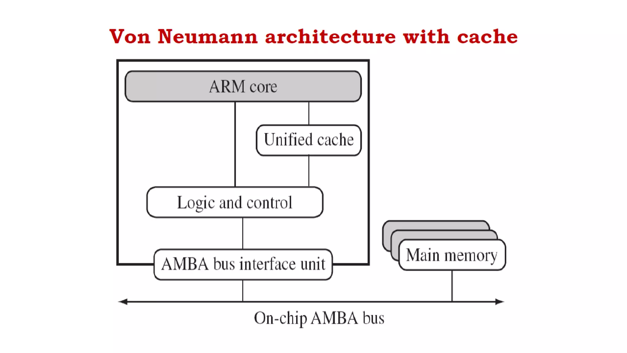 Basic of ARM Processor | PDF