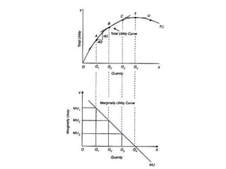 Diminishing Marginal Utility Graph