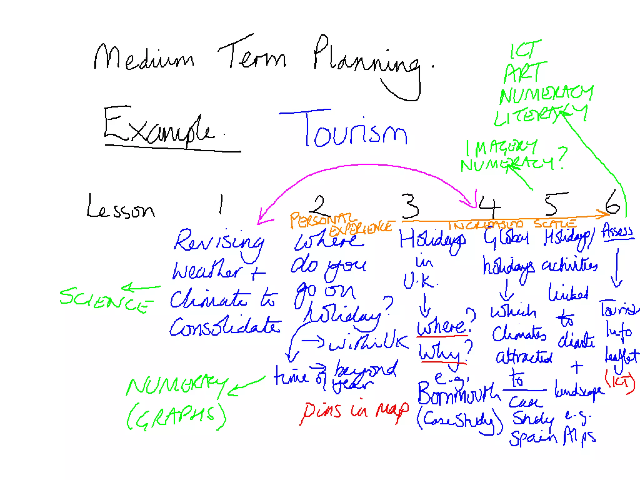 Session 2 flipchart | PPT | Drawing and Sketching | Arts and Crafts