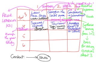 Session 2 flipchart | PPT | Drawing and Sketching | Arts and Crafts