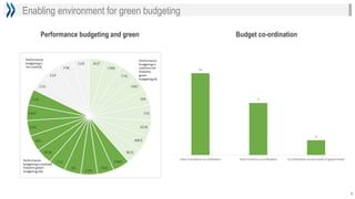 Session-2-GOV-OECD-Green-Budgeting-in-OECD-Countries-2022.pptx ...