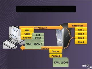 Time for a REST - .NET Framework v3.5 & RESTful Web Services | PPT ...