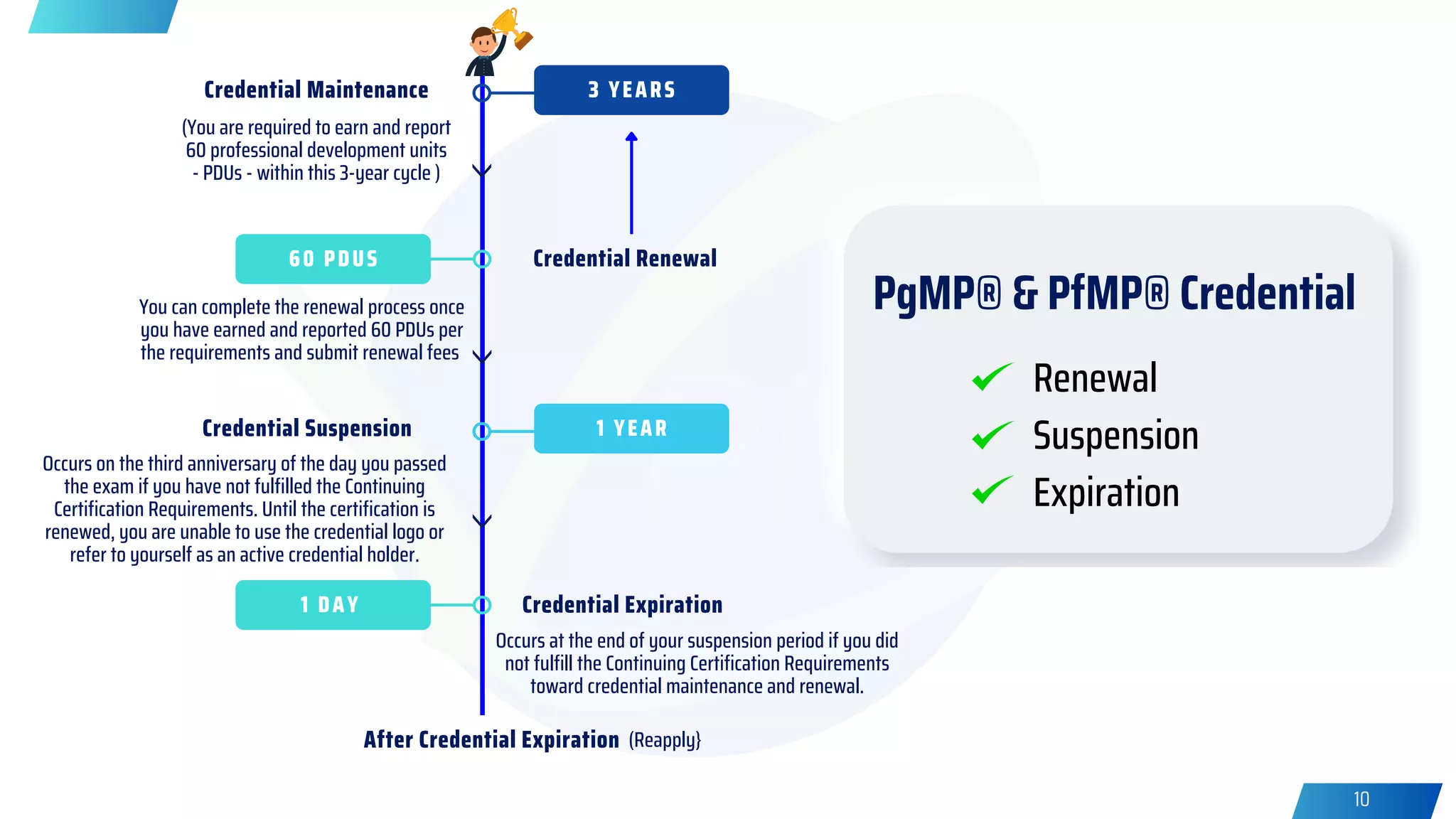 Session - 2 Everything about PgMP & PfMP Certification | PDF