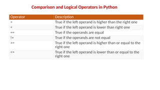 Learn more about the concepts of Data Types in Python | PPT