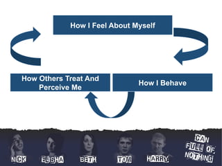 SESSION-4-CFON-THE-SELF-ESTEEM-CYCLE.pptx