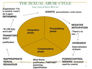 Session 6 the cycle of abuse.2016
