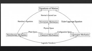 Classical mechanics introduction with diagram.pptx