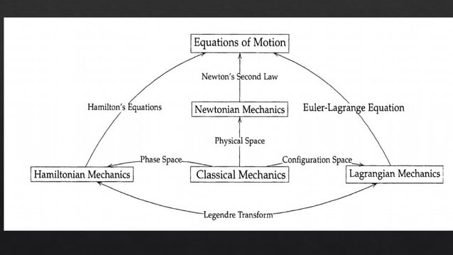 Classical mechanics introduction with diagram.pptx