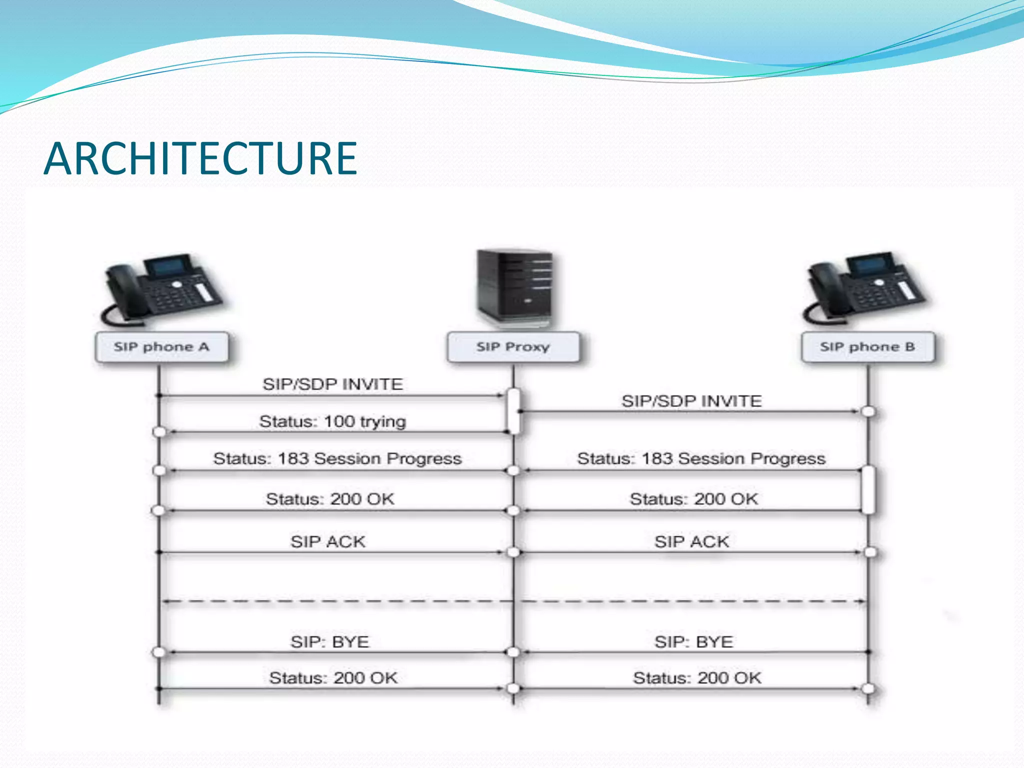Session Initiation Protocol Pptx Web Conferencing Computer Software And Applications