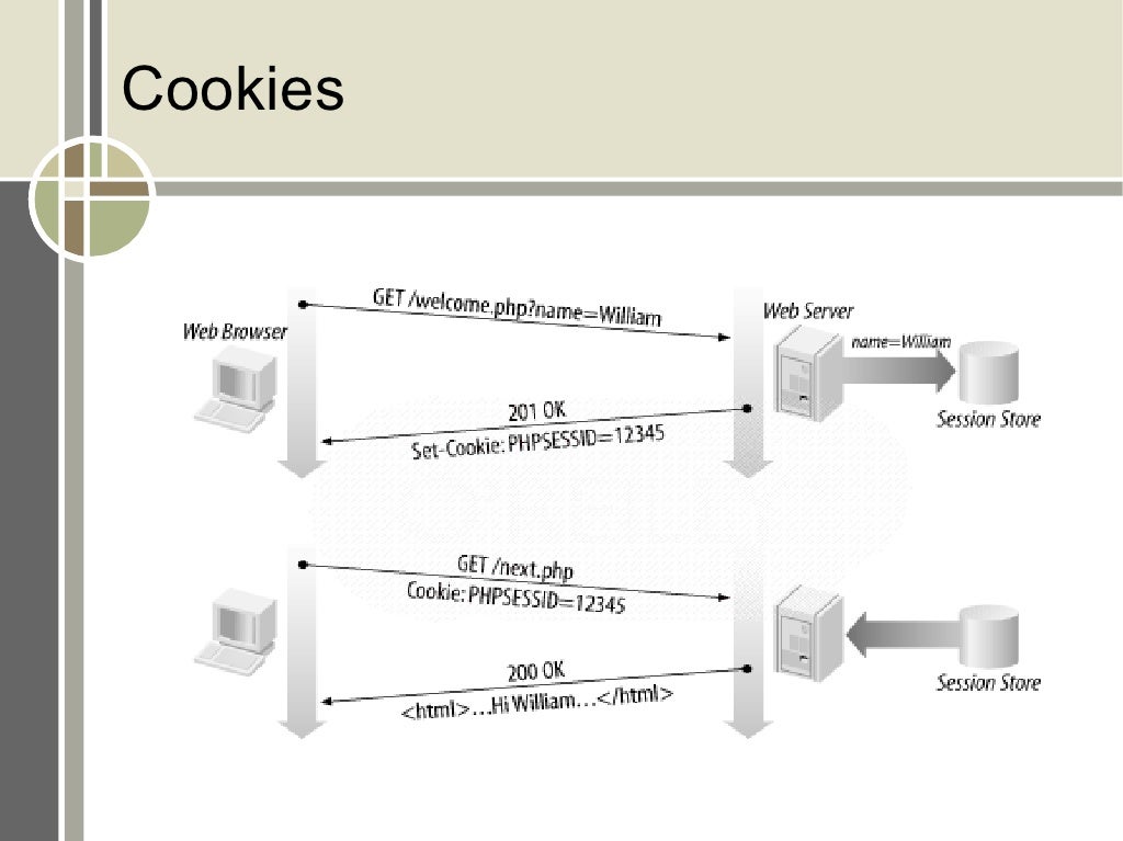 Session Management & Cookies In Php