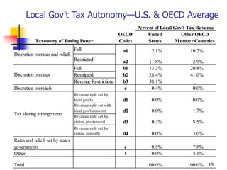 Session Seven: Twenty Years Of Tax Autonomy Across Levels Of Government ...