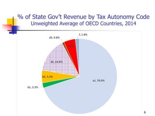 Session Seven: Twenty Years Of Tax Autonomy Across Levels Of Government ...