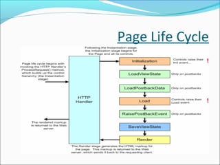 ASPX Session xi(page lifecycle) | PPT