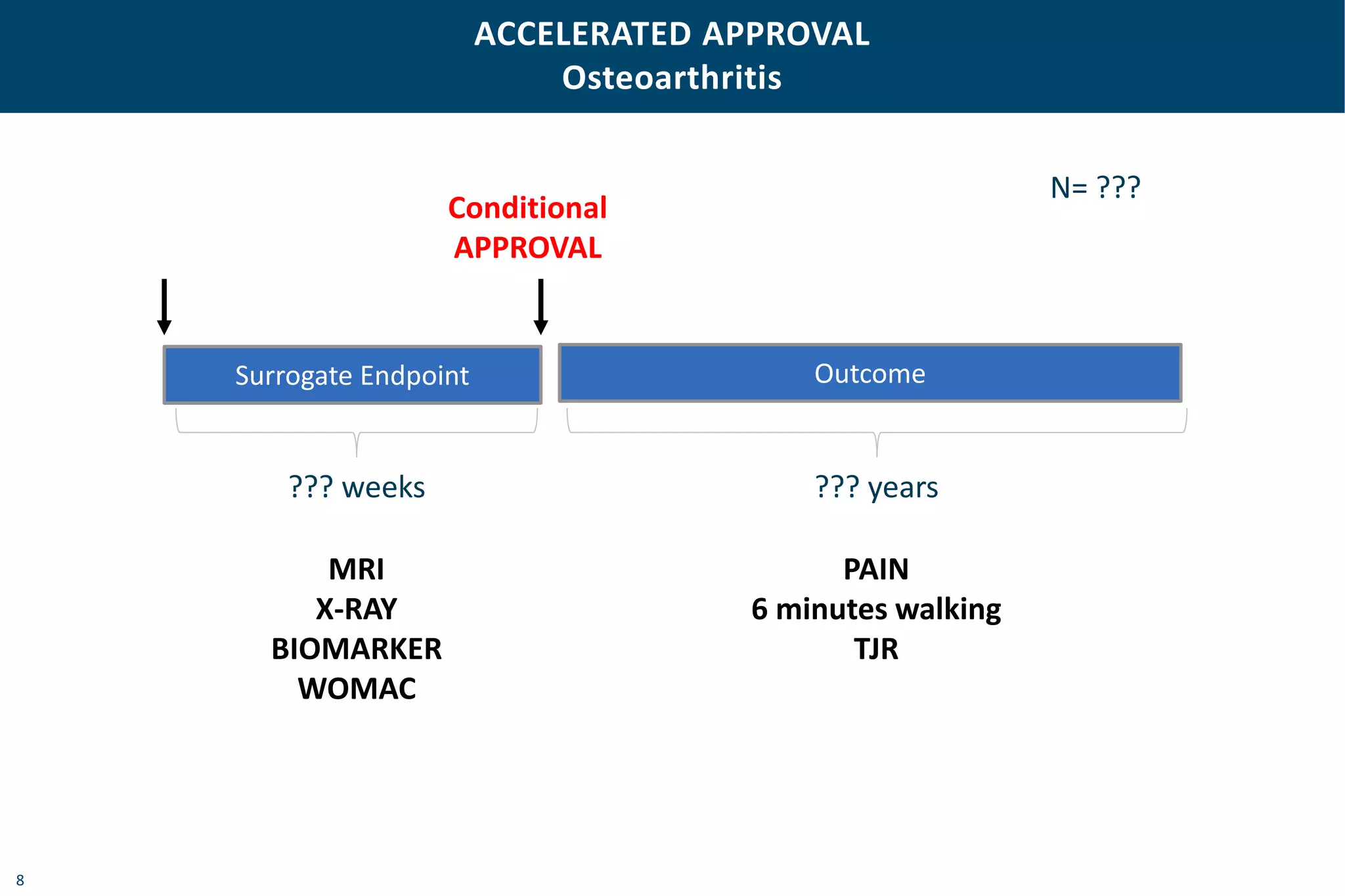 Osteoarthritis: Structural Endpoints for the Development of Drugs ...