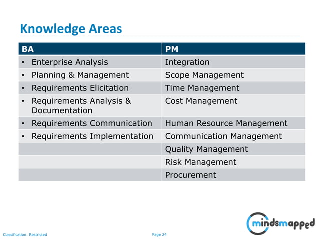 Introduction to Business Analysis | PPSX