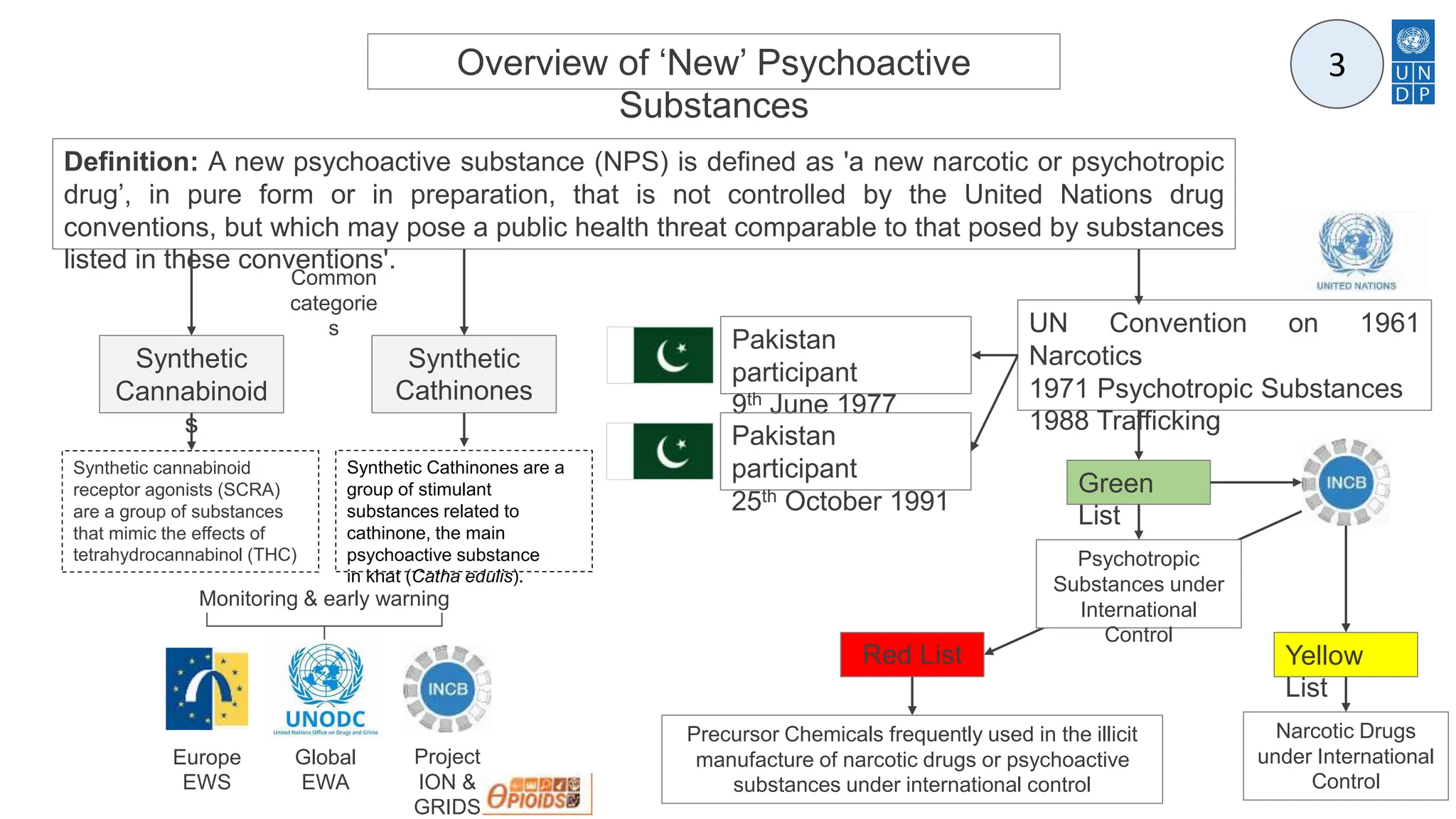 Session 01 - Introduction to New Psychoactive Substances.pptx