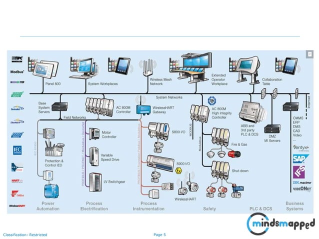 Session 01 - Introduction to PLC - Slides | PPT