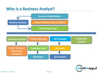 Introduction to Business Analysis | PPSX