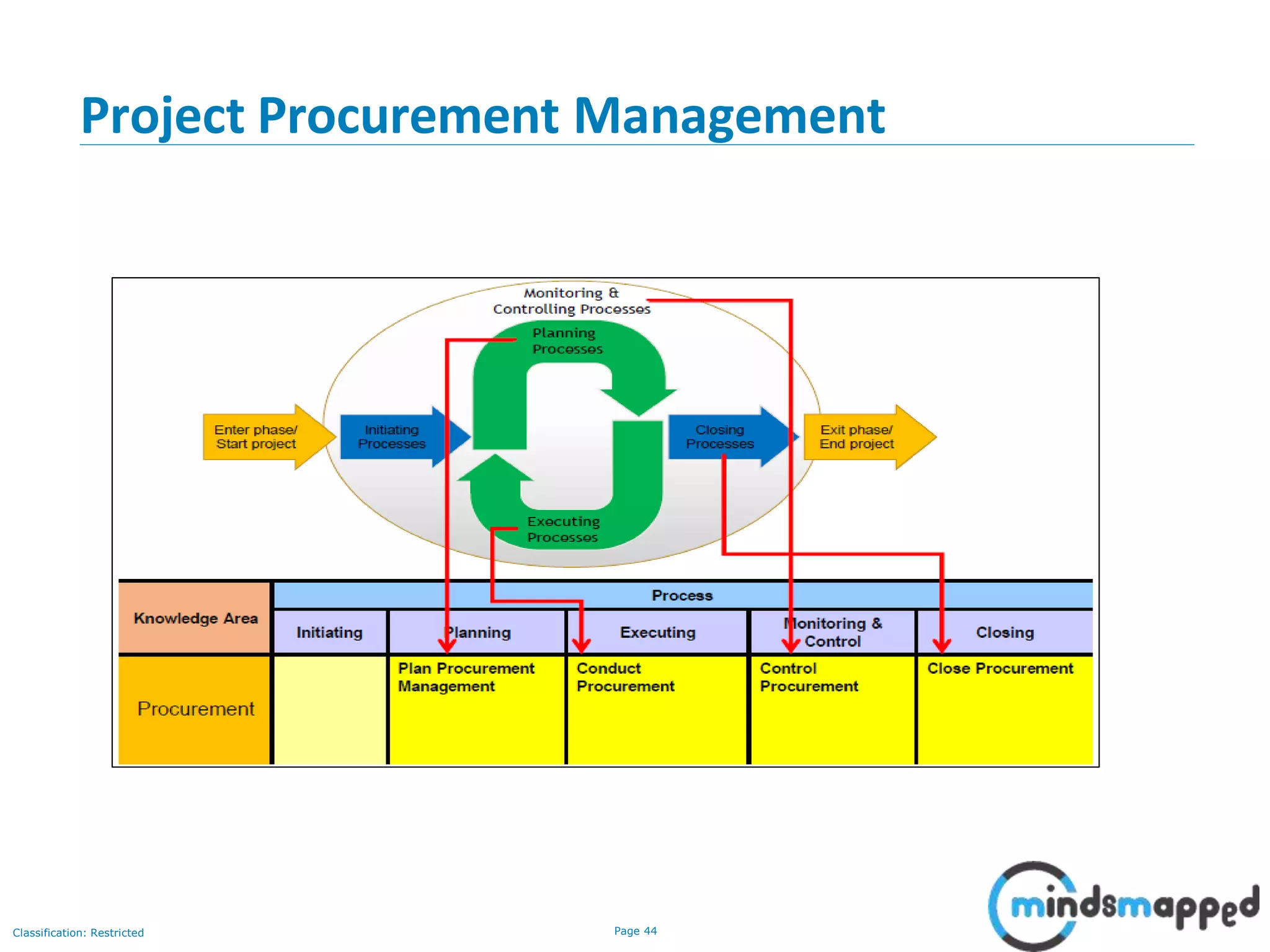 Session 02 - Project Management Framework | PPT