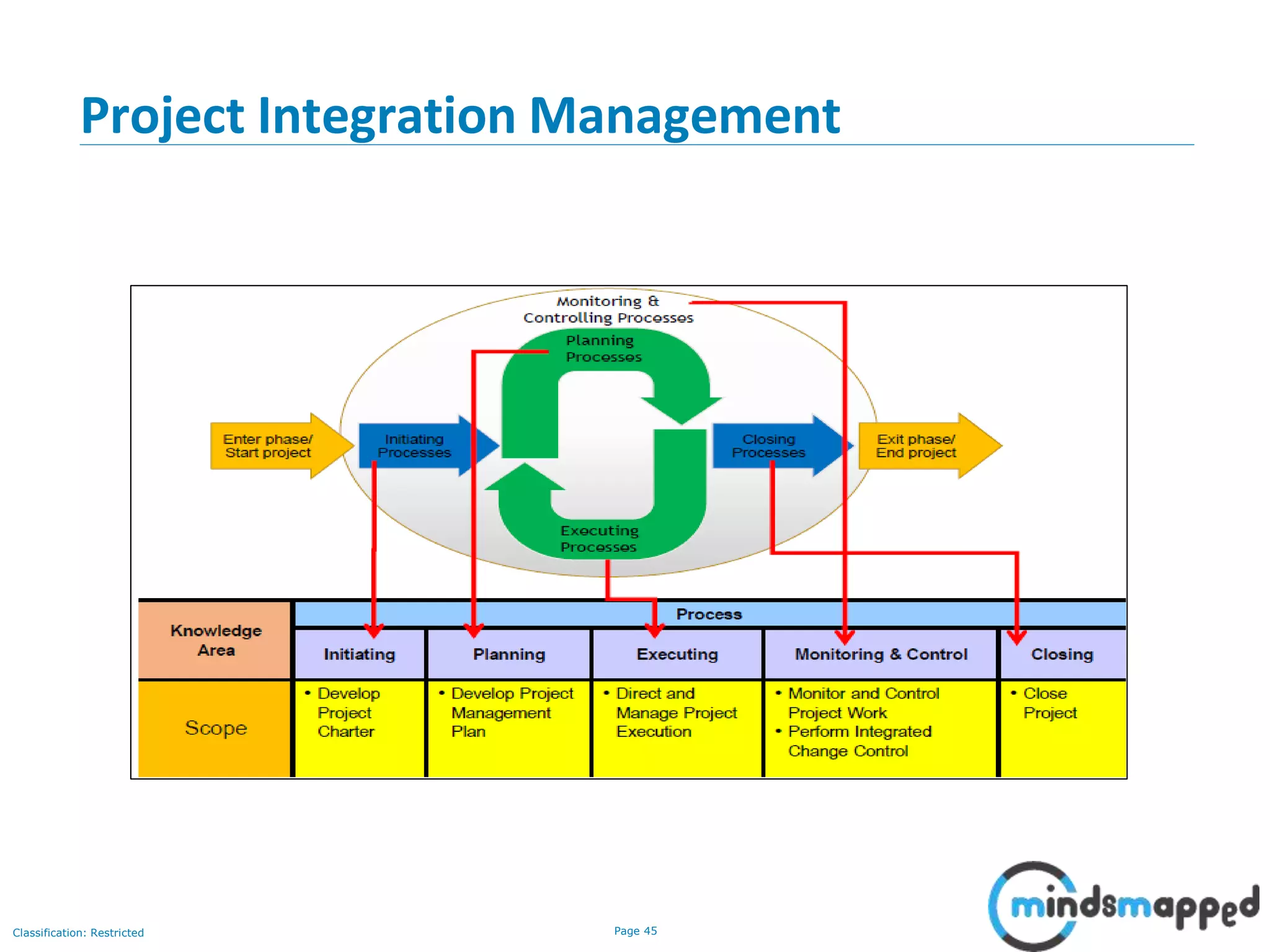 Session 02 - Project Management Framework | PPT