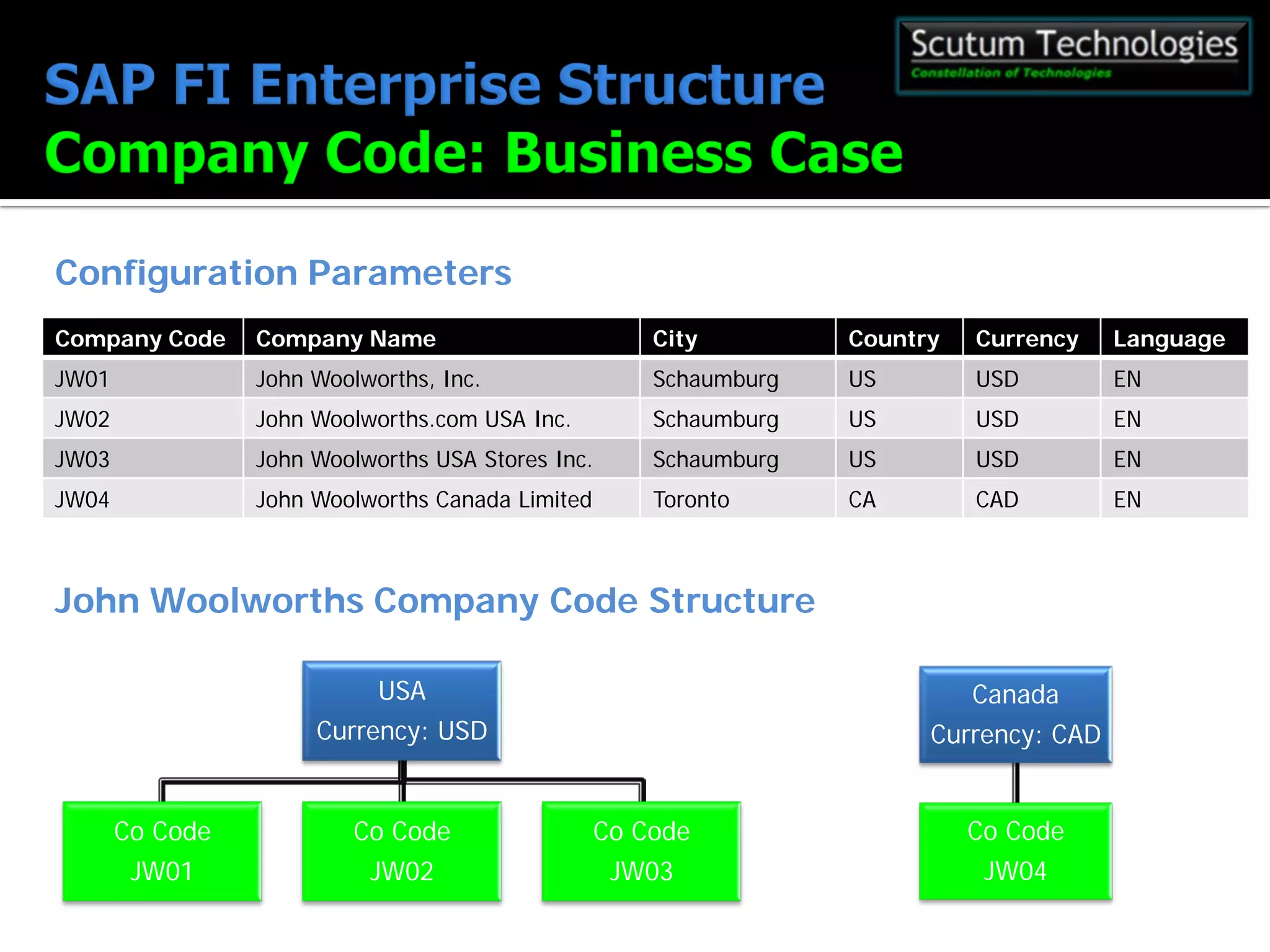 Understanding SAP Enterprise Structure in SAP FI | PDF
